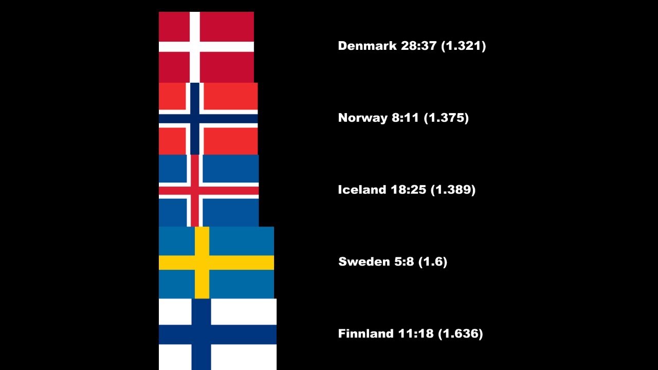None Of The Nordic Cross Flags Have The Same Aspect Ratio R none-of-the-nordic-cross-flags-have-the-same-aspect-ratio-r