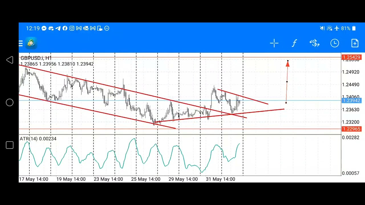 gbp usd 140 pips target ??! - YouTube