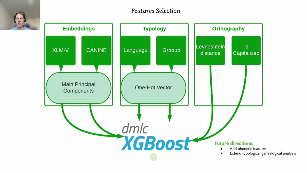 ÚFAL Submission for SIGTYP Supervised Cognate Detection Task - YouTube