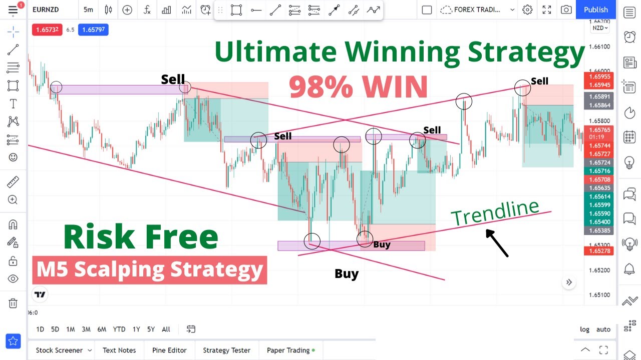 Powerful Five Minute Scalping Strategy For Beginners | ForexTrading ...
