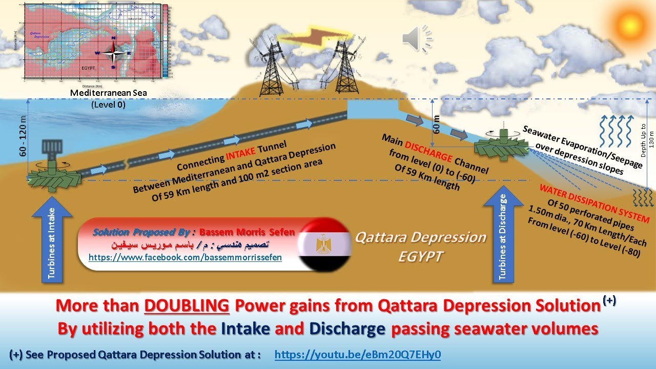 Qattara Depression–Egypt,Doubling Power Gains by utilizing an upward ...