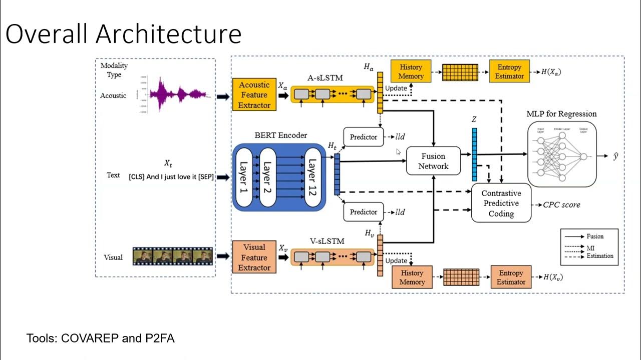 MLBBQ: Improving Multimodal Fusion with Hierarchical Mutual InformationMaximization by Ibrahim ...