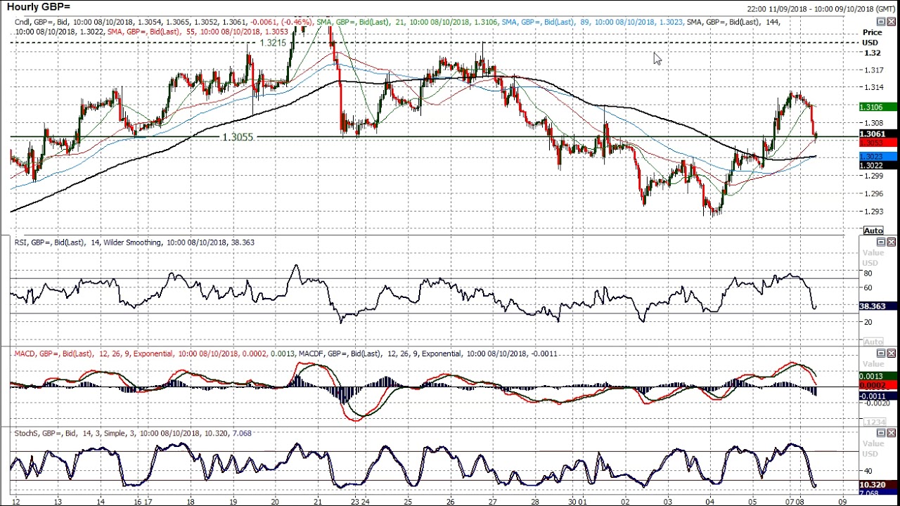 GBP USD Technical Analysis Hantec Markets 08 10 2018 YouTube gbp-usd-technical-analysis-hantec-markets-08-10-2018-youtube