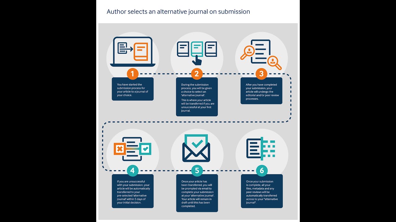BMJ's Article Transfer Service: Author selects an alternative journal ...