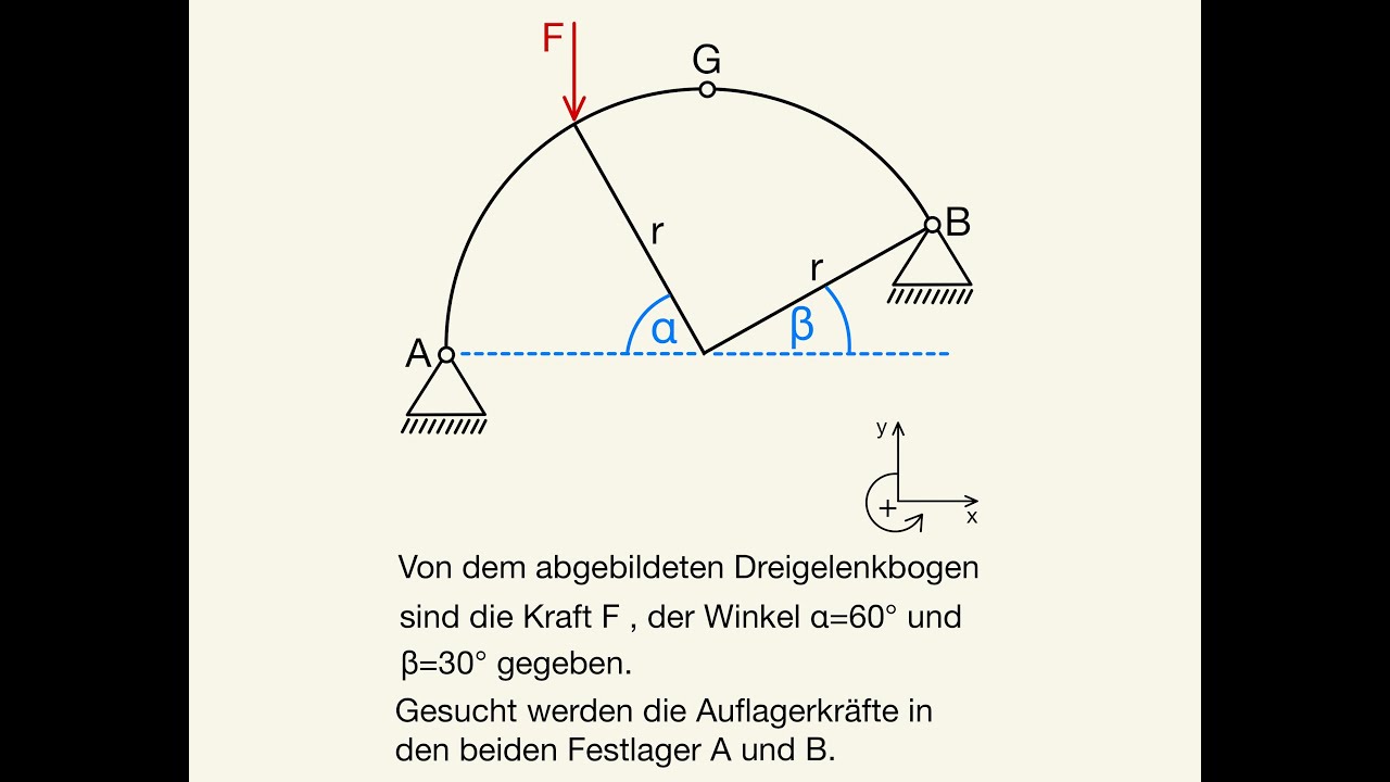 Dreigelenkbogen Auflagerkräfte berechnen 4 Auflagerreaktionen zwei ...