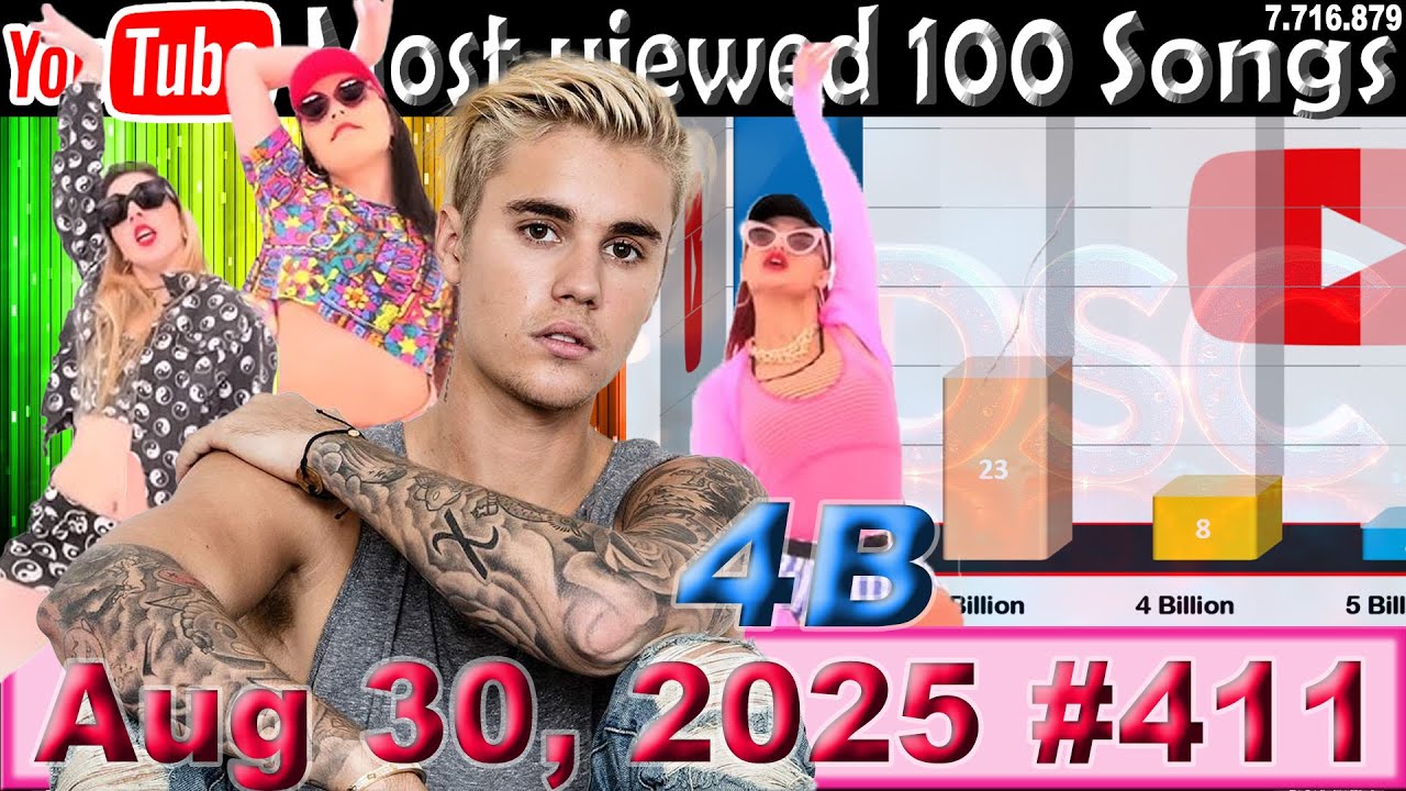 Most Viewed 100 Songs of all time on YouTube 30 Aug. 2025 №411 - YouTube