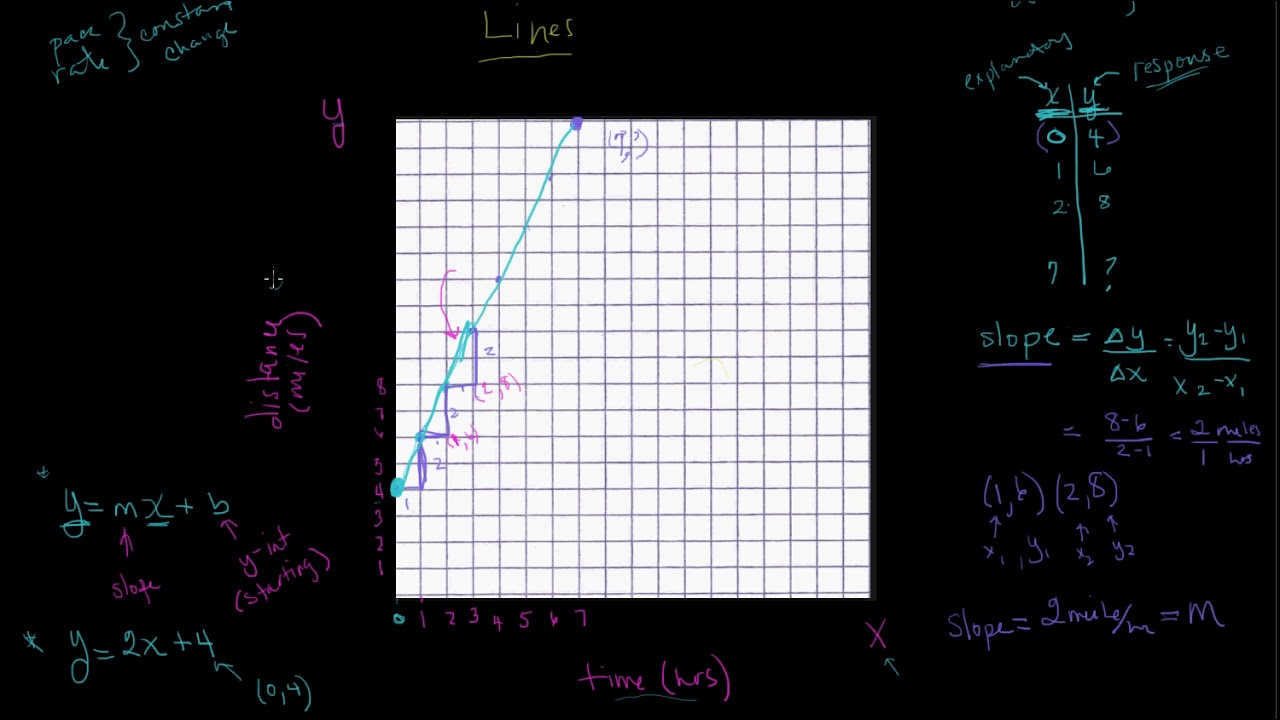MAT-098/181...review of lines - YouTube