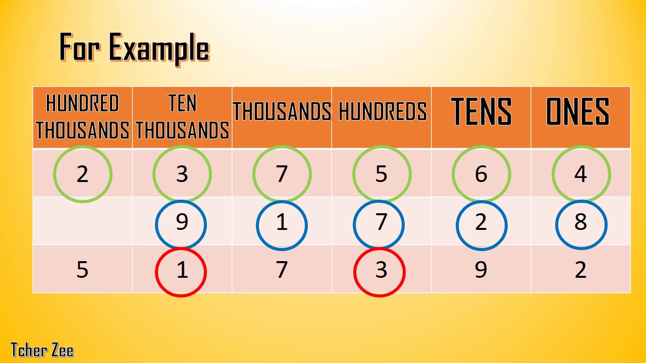 Giving The Place Value And Value Of A Digit In Numbers Up To 100 000 giving-the-place-value-and-value-of-a-digit-in-numbers-up-to-100-000