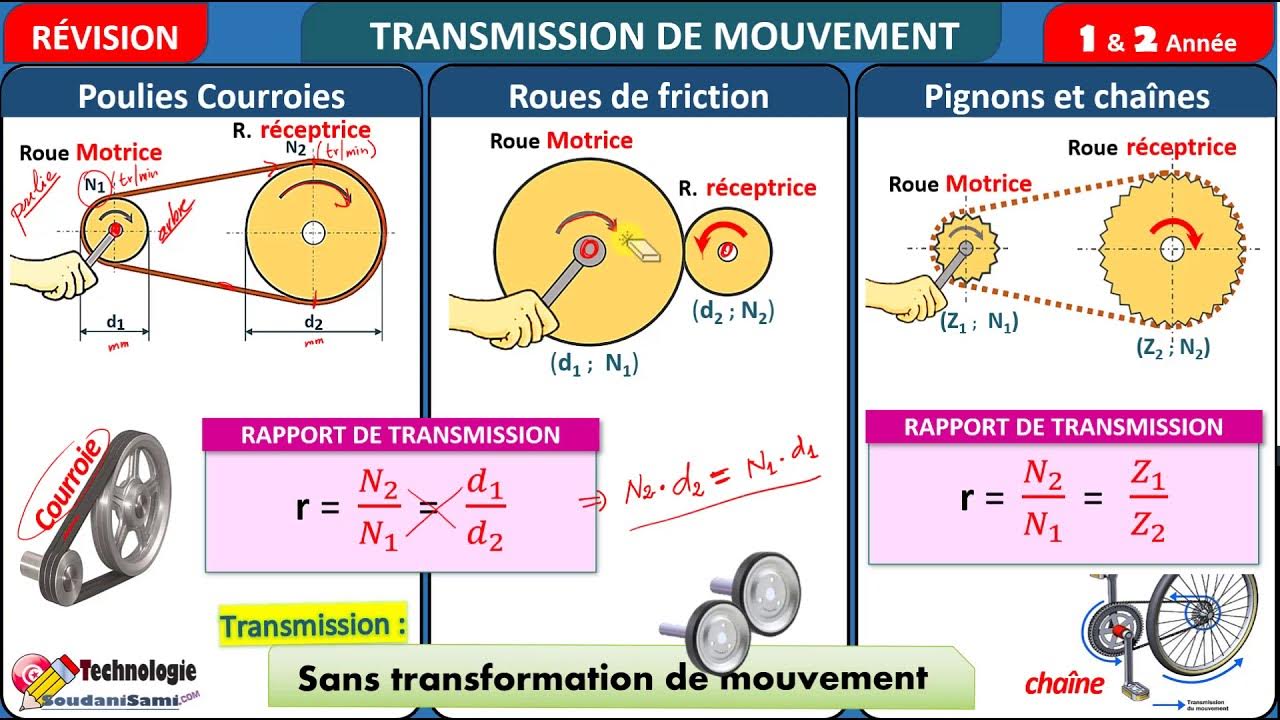 Révision Transmission de mouvement (1&2AS)- Partie I - YouTube