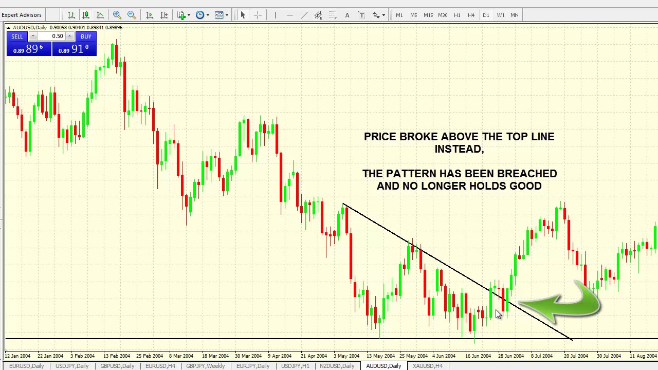 Forex Triangle Formation Chart Patterns - YouTube