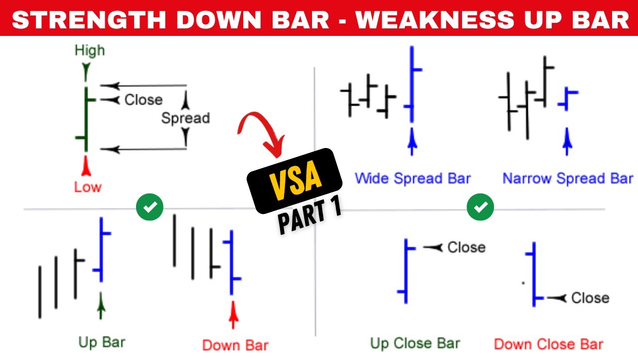 Strength On Down Bar And Weakness On Up Bar | VSA Trading Full Course ...