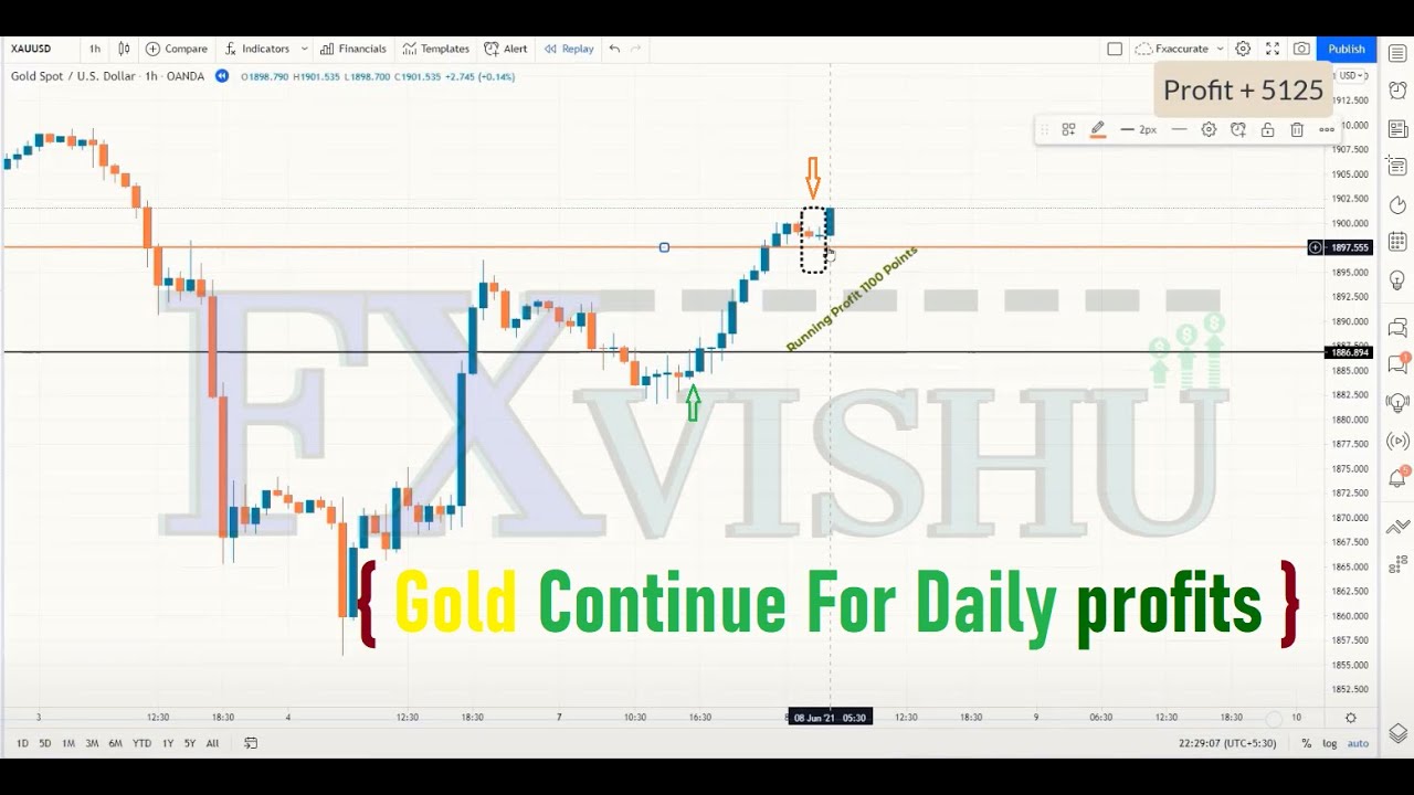 Gold Scalping Strategy H1 Chart | How to Trade Gold Continue For Daily ...