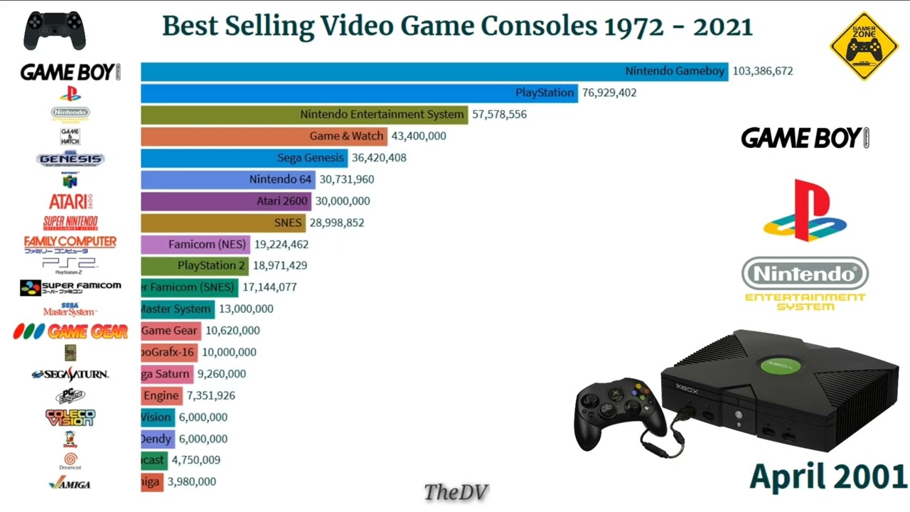 Best Selling Video Game Consoles 1972 - 2021| Consoles Growth Evolution ...