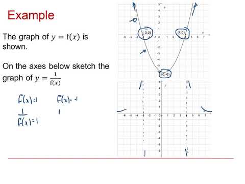 AQA Core Pure Algebra & graphs 4-3 - YouTube