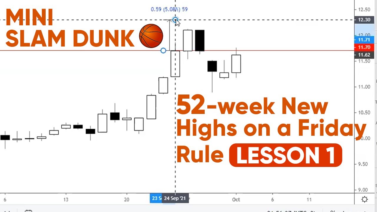 The 52-Week New Highs on a Friday Setup Lesson 1 - YouTube