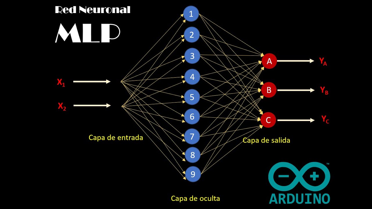 Tipos De Redes Neuronales Youtube
