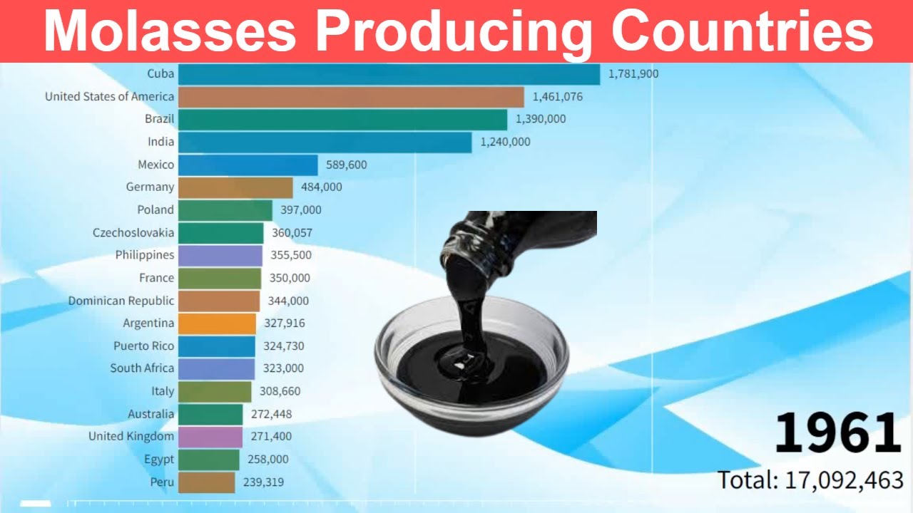 Molasses Producing Countries - World Molasses Producers - YouTube
