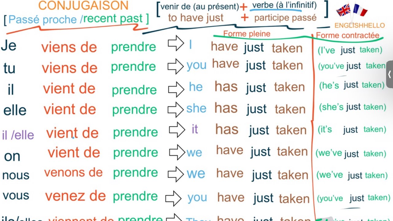 Conjugaison. PASSÉ PROCHE. ( Recent past in French.) - YouTube
