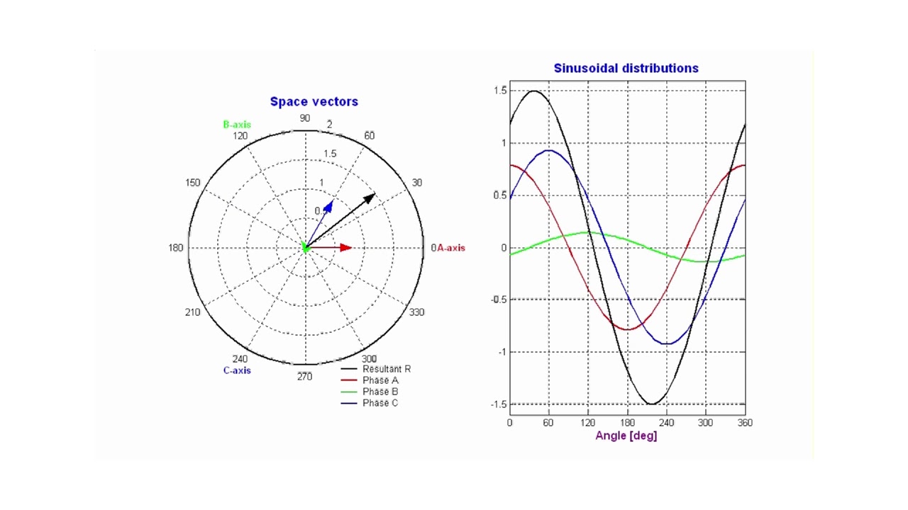 Three fase MMF distributions animation - YouTube