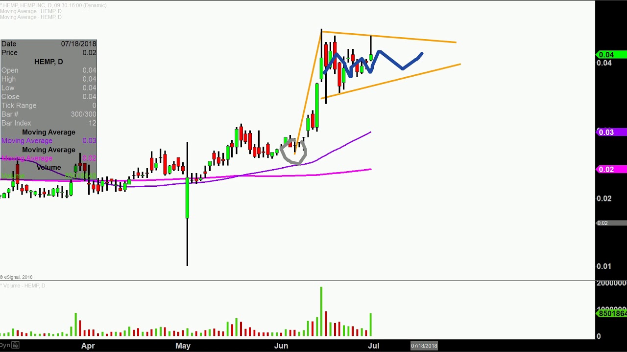 Hemp Inc. - HEMP Stock Chart Technical Analysis for 06-29-18 - YouTube