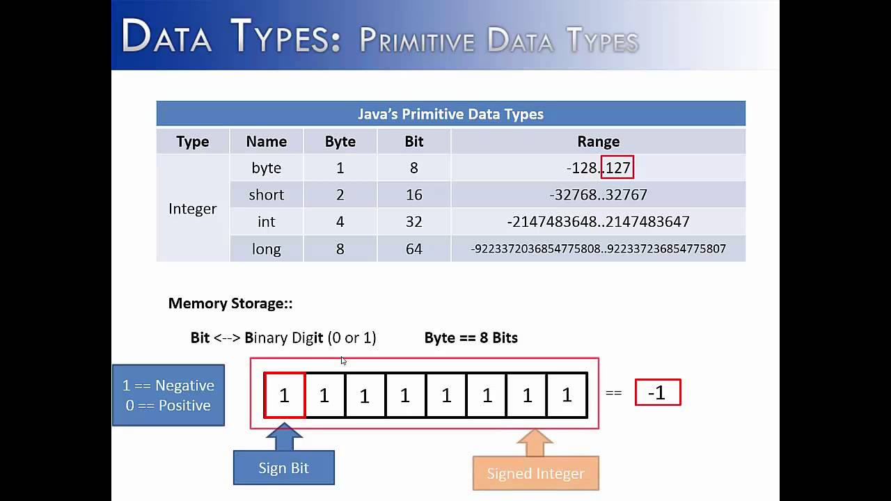 DataTypes Part 2 Integers Java YouTube