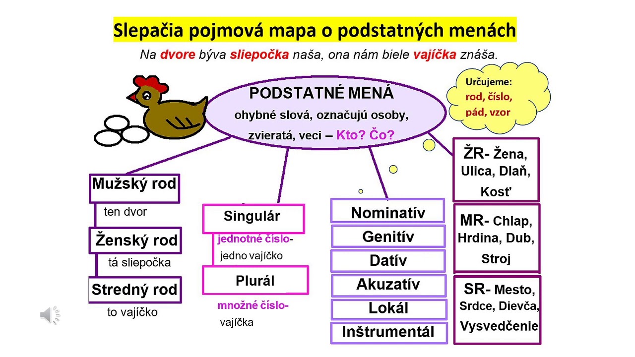Podstatné mená - Slovné druhy - Žabkoškola - YouTube