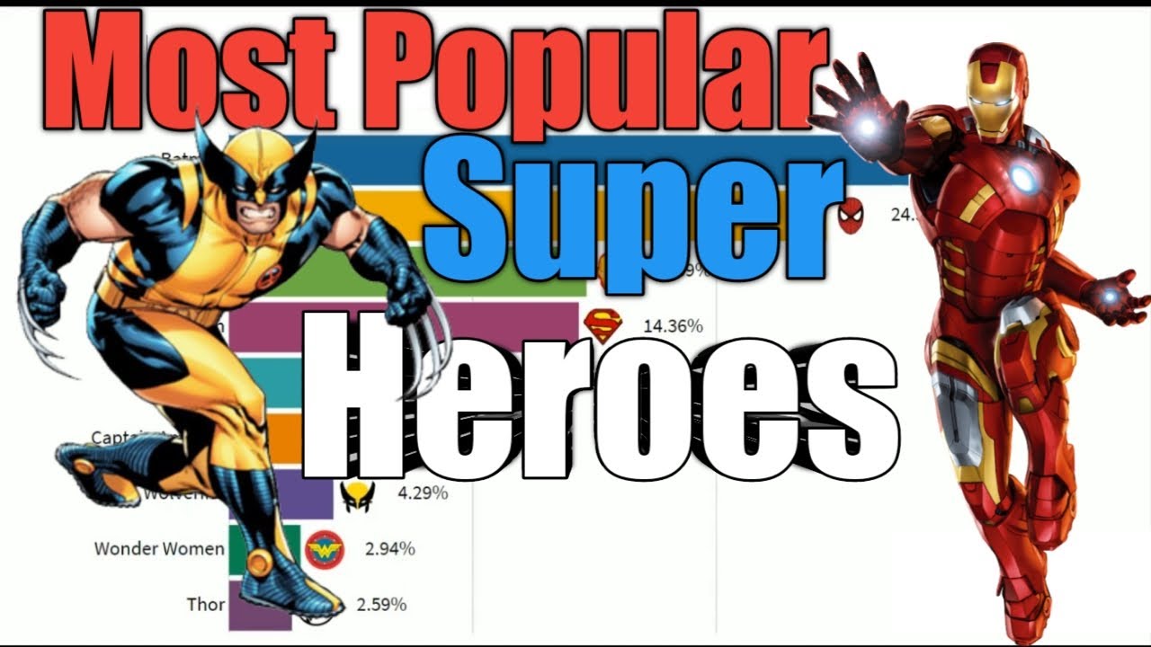 Most Popular Super Heroes - YouTube
