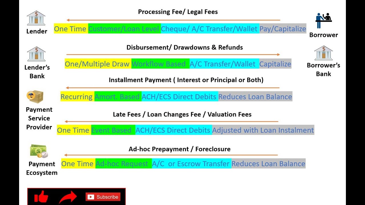 Payments in loan life cycle || Significance || #lending - YouTube