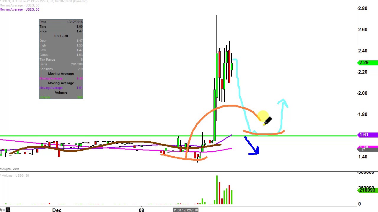US Energy Corp - USEG Stock Chart Technical Analysis for 12-13-16 - YouTube