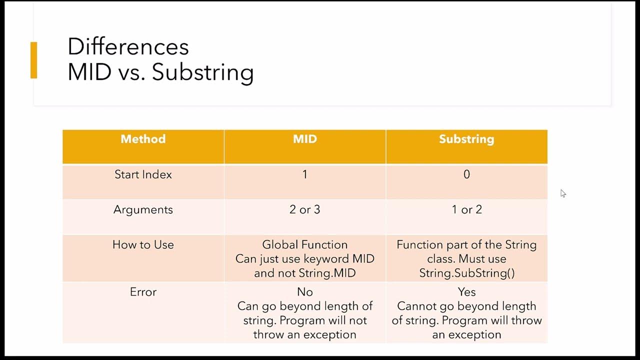 Computer Science 9618 String Manipulation and Methods - VB.NET - YouTube