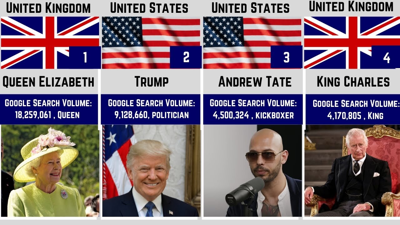 Top Most Searched People on Google in 2022 | Databuzz studio - YouTube