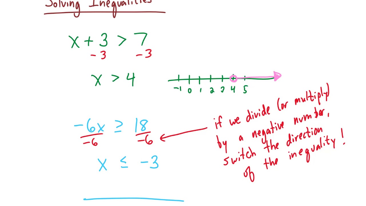 Linear Inequalities: Solving and Graphing - YouTube