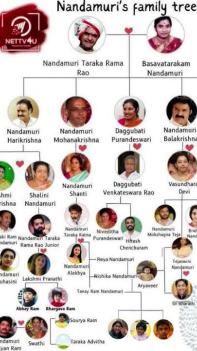 NTR family tree #ntr #ntramarao #jrntr @Harish-2252 - YouTube