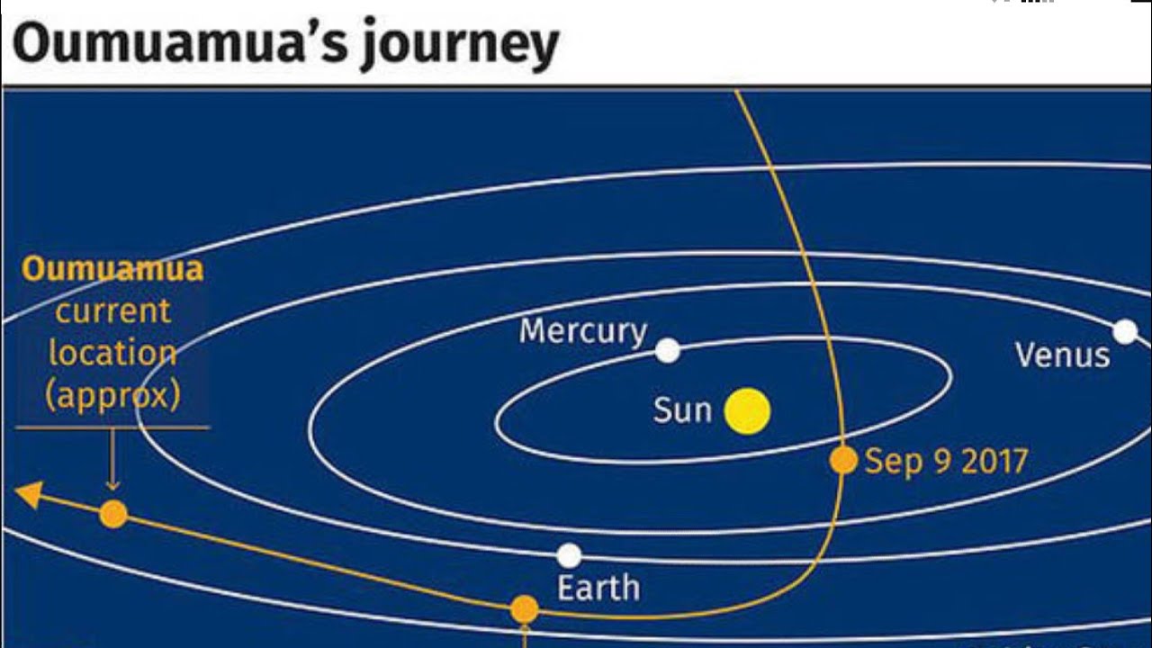 Oumuamua Is The 1st Visitor From Interstellar Space. What Is This ...