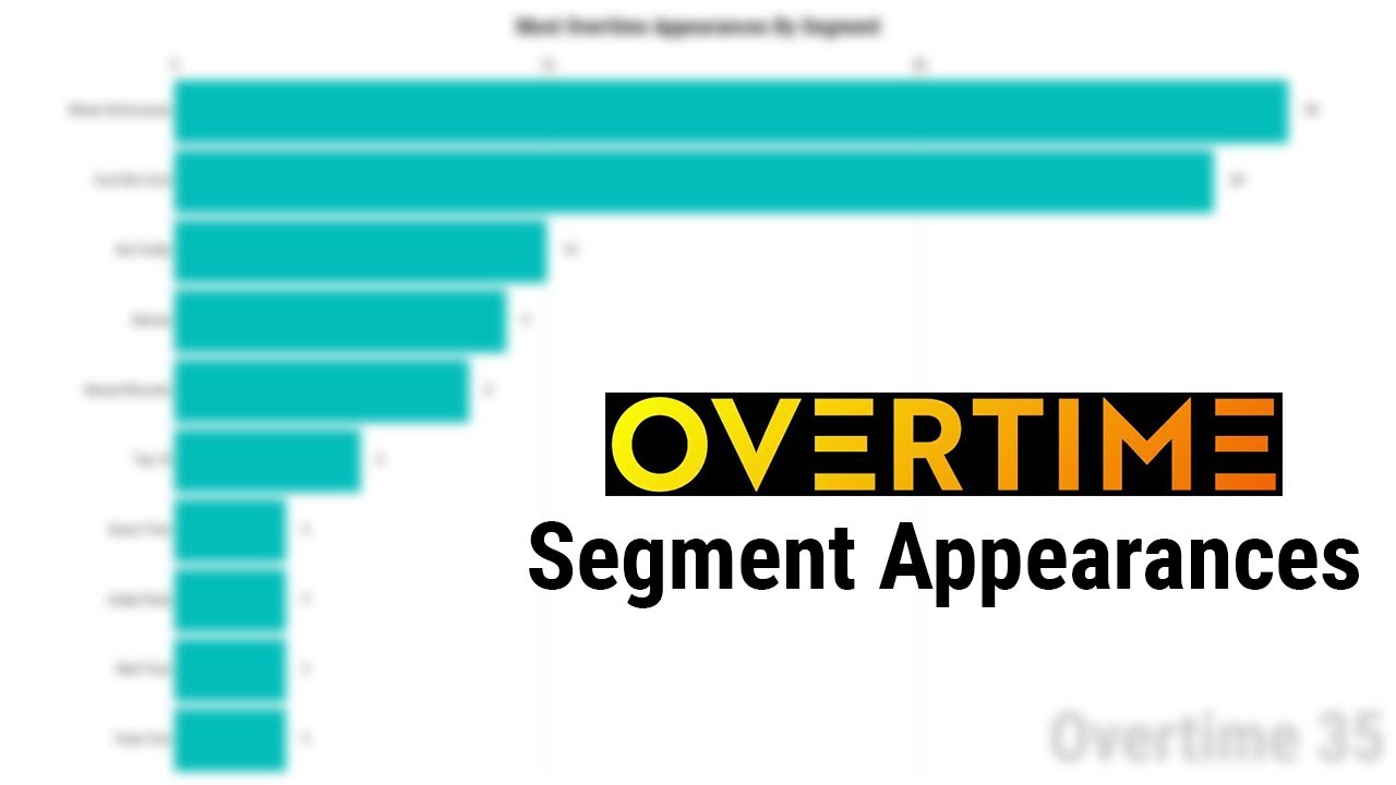 Dude Perfect: Most Overtime Appearances By Segment - YouTube