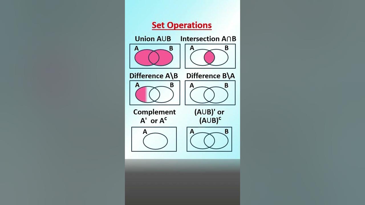 SET OPERATIONS: Union, intersection, difference, complement, Venn diagram #maths #sets #unions ...