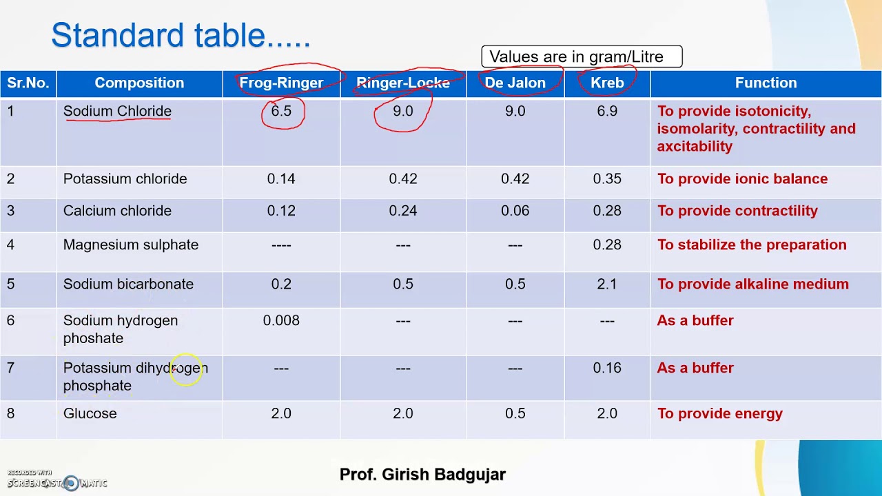 Expt. 6. Physiological salt solution II Pharmacology Experiment - YouTube