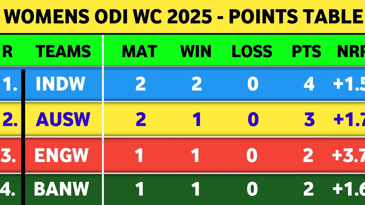 Womens ODI World Cup Points Table 2025 - After INDW Vs PAKW Match 6th ...
