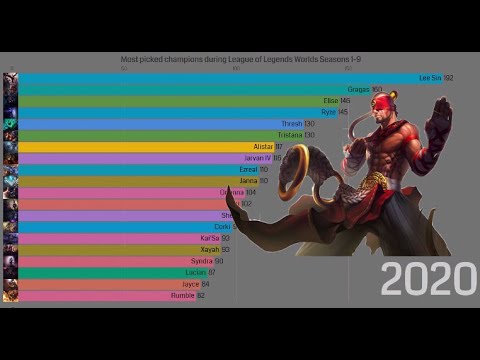 TOP 20 Most Picked Champions at Worlds Seasons 1-9 League of Legends ...