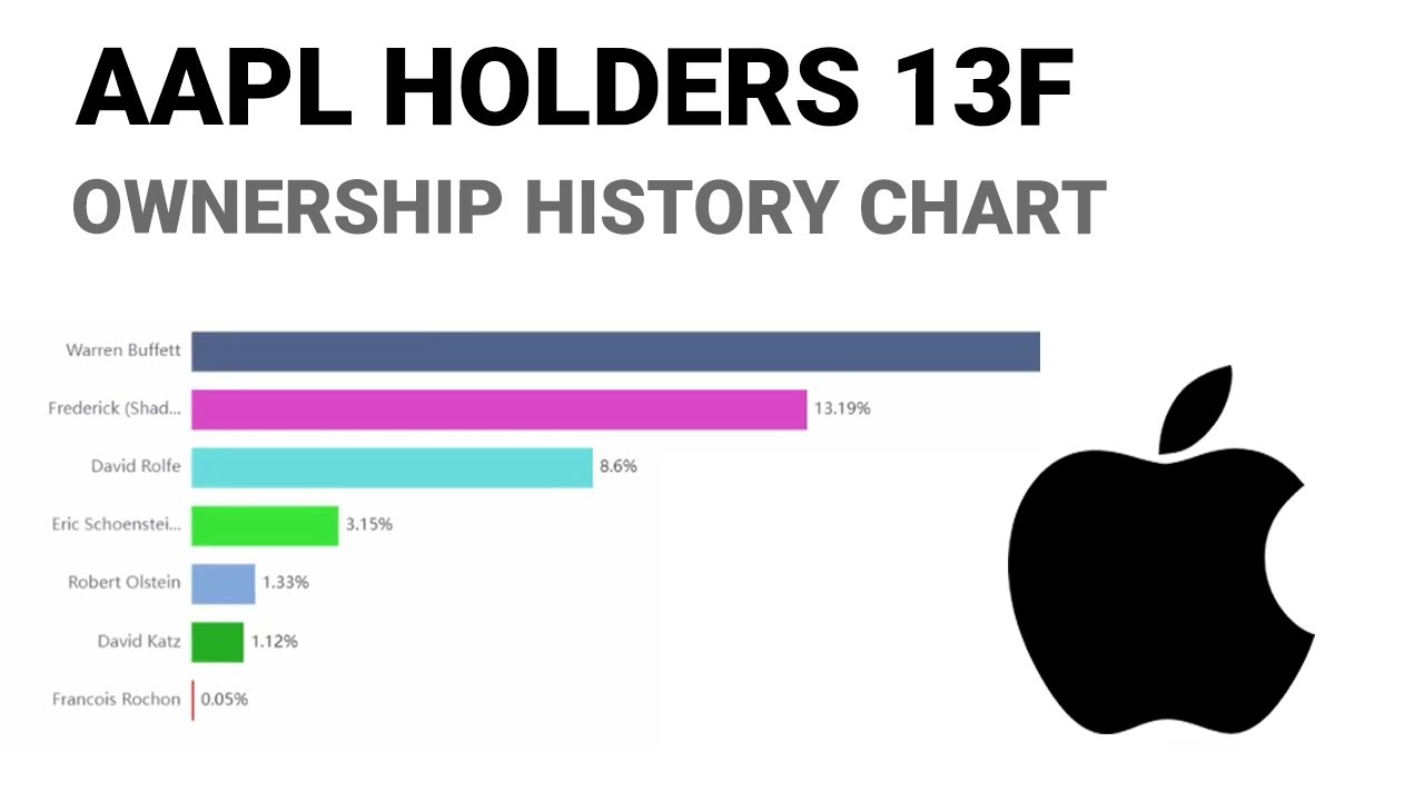 AAPL stock holders 13F | Top gurus who own (AAPL) APPLE INC - YouTube