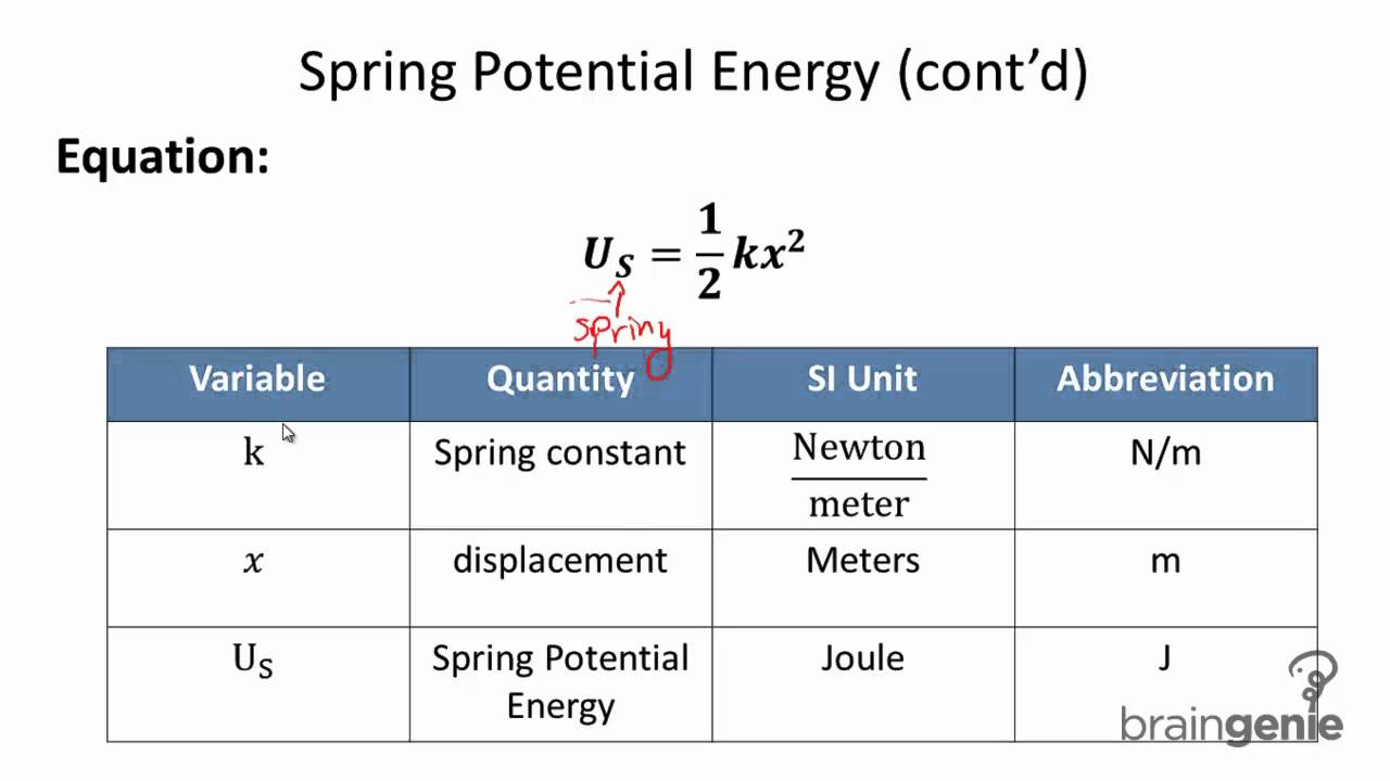 Physics: 2.1.3 Spring Potential Energy - YouTube