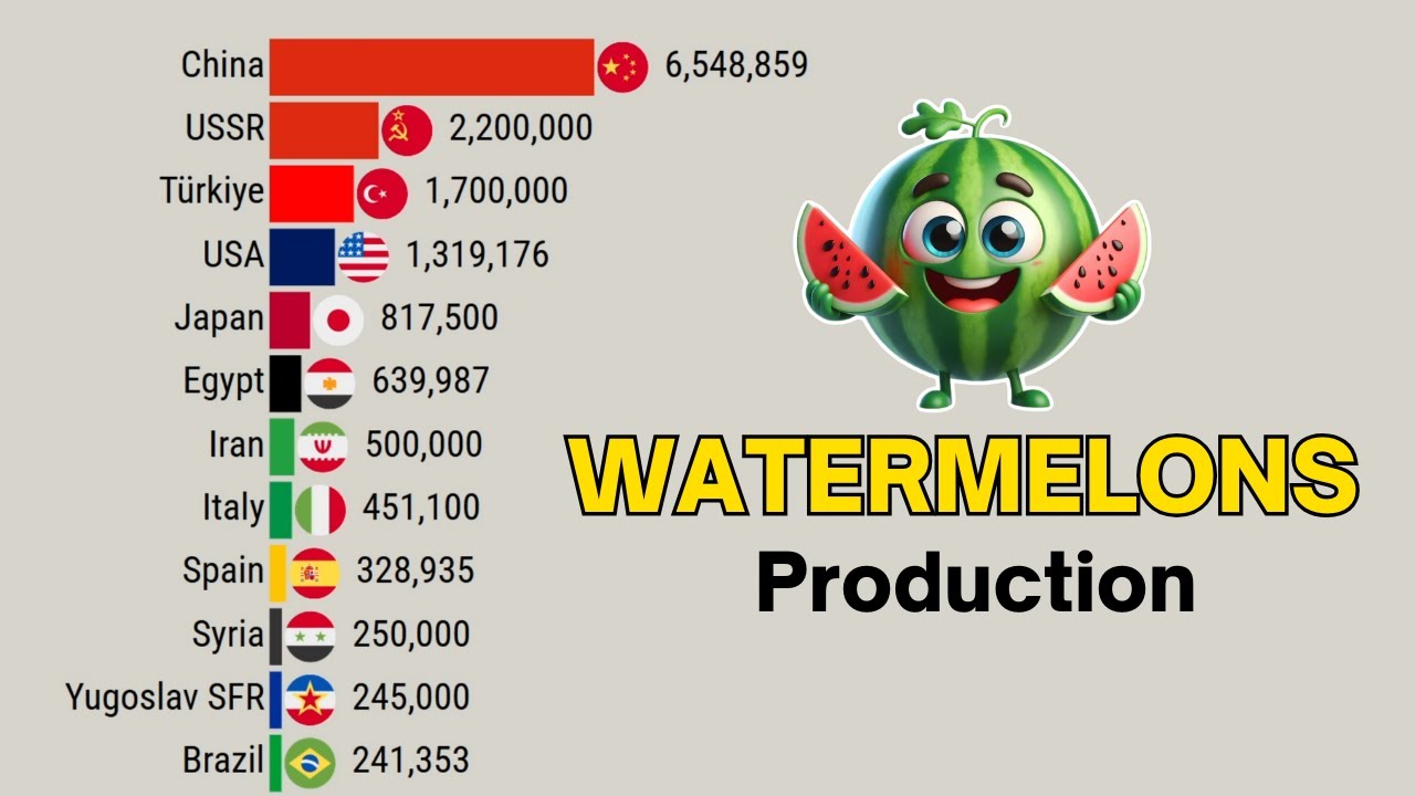 WATERMELONS PRODUCTION WORLDWIDE - YouTube