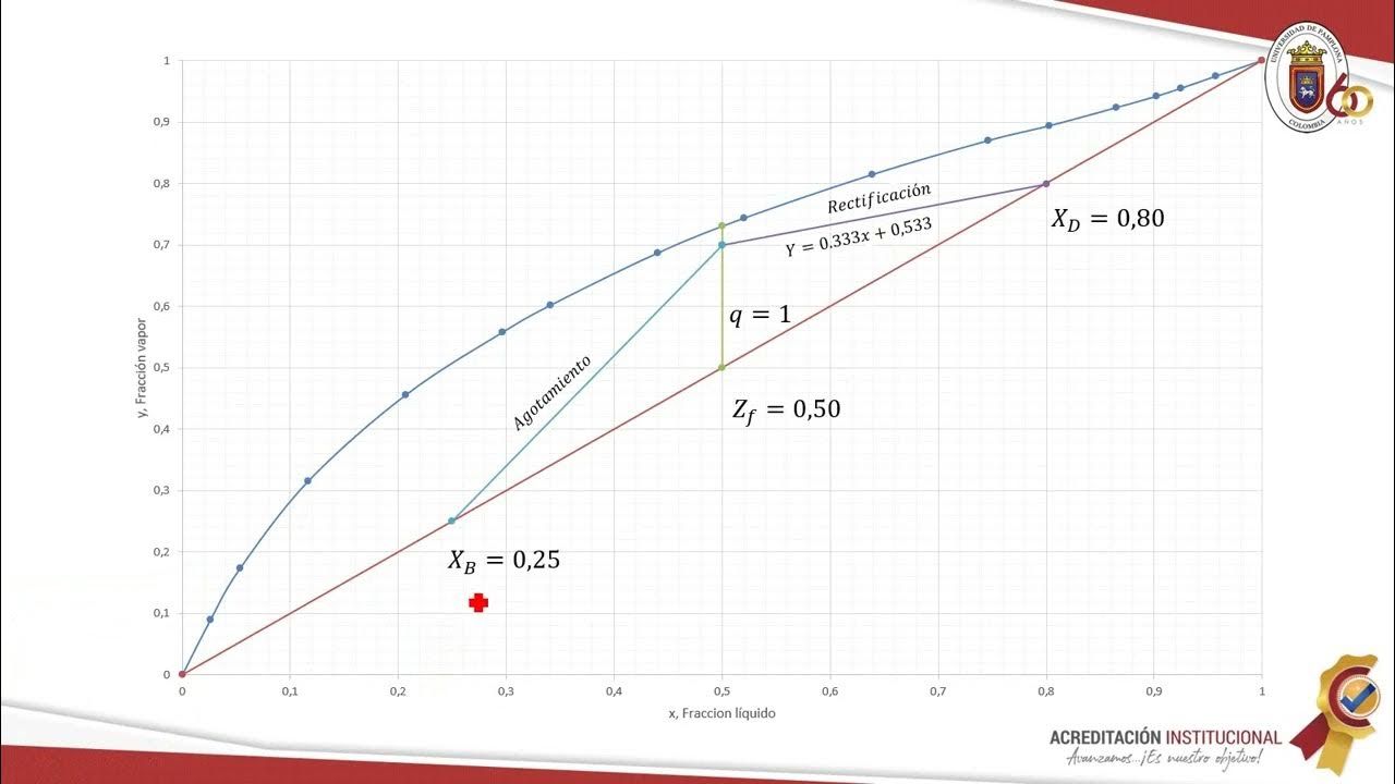 Destilación: Método de McCabe - Thiele - YouTube