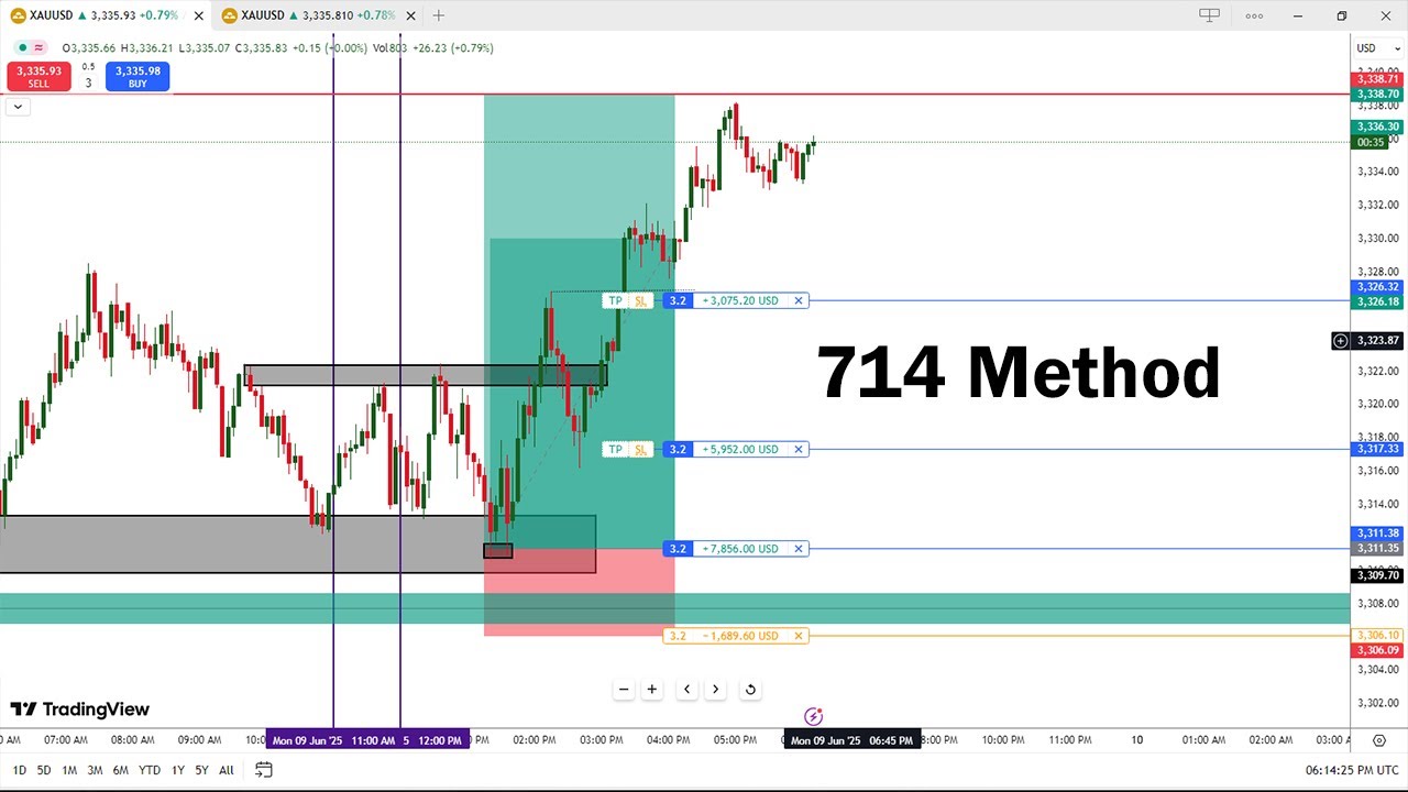 + $13,665 in profits Trading the 714 method/strategy on gold (xauusd ...