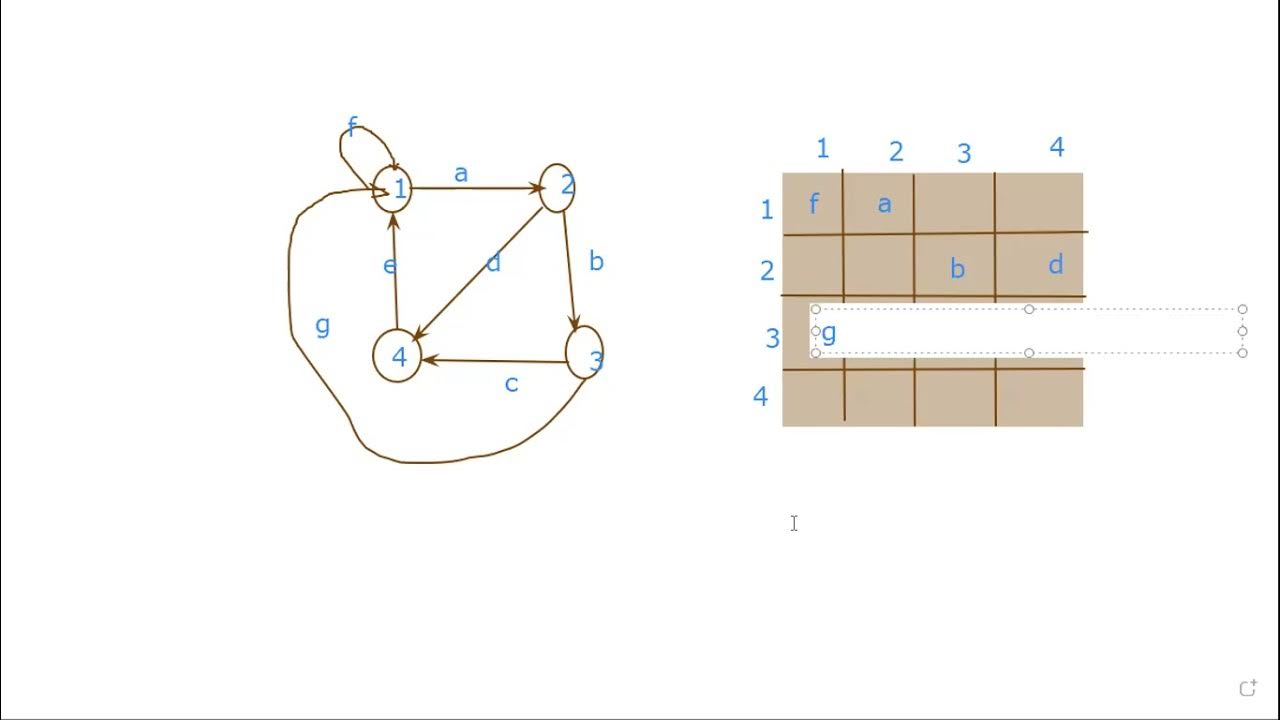 JNTUK R16 III CSE SEM II STM UNIT 5 GRAPH MATRICES LECT 30 - YouTube