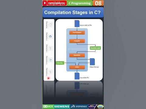 #08 Interview Question | How to Generate EXE from C file? Compilation ...