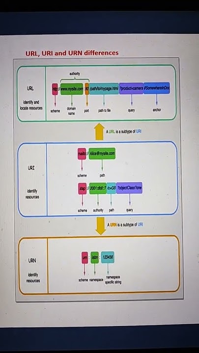 URL vs URI vs URN - YouTube