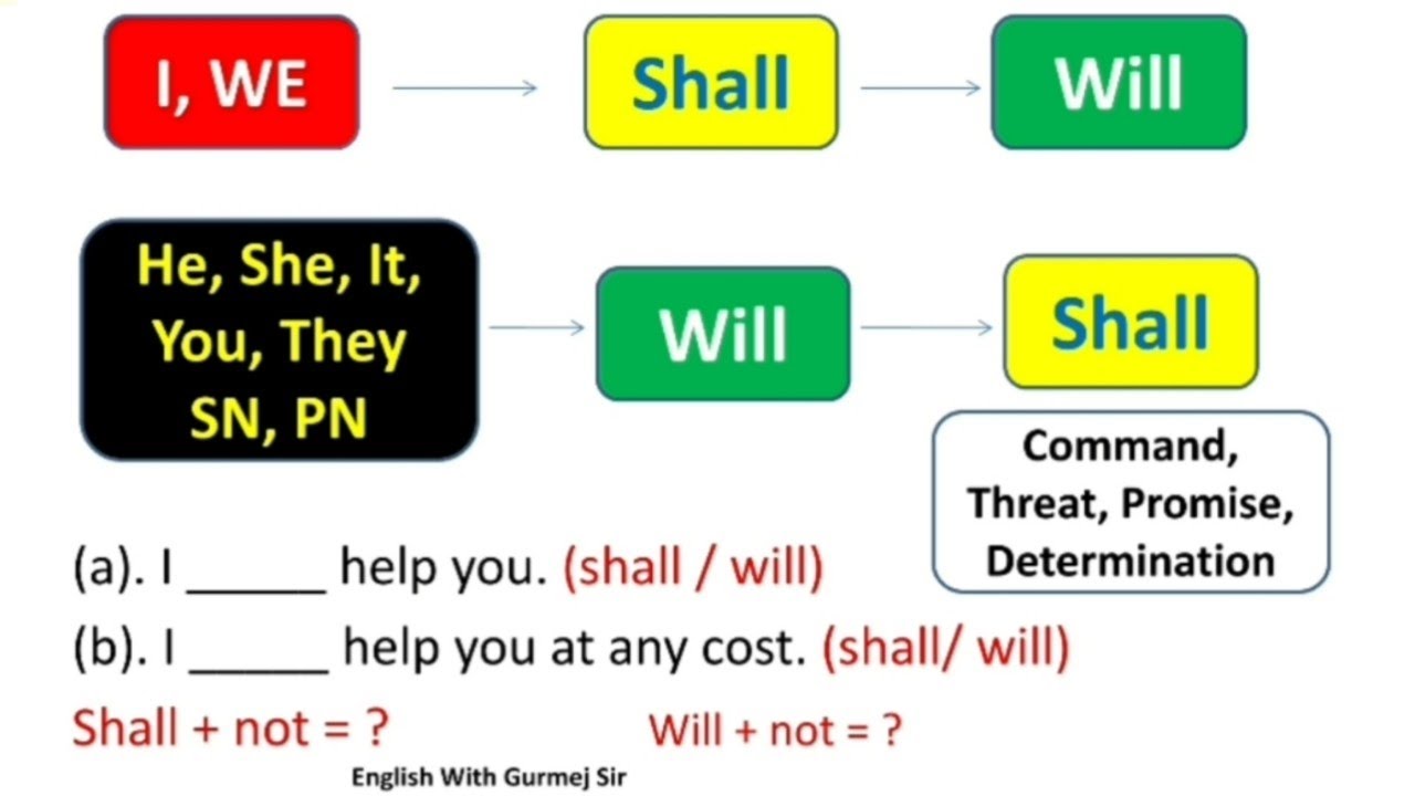 SHALL , WILL/ modals/use/practice test/what's difference between/simple ...