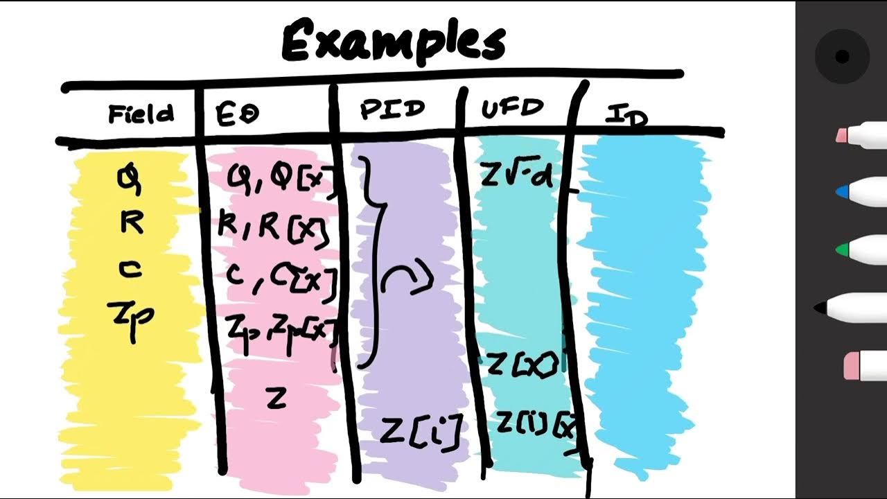 Examples of ED, UFD, PID, Field and Integral Domain - YouTube