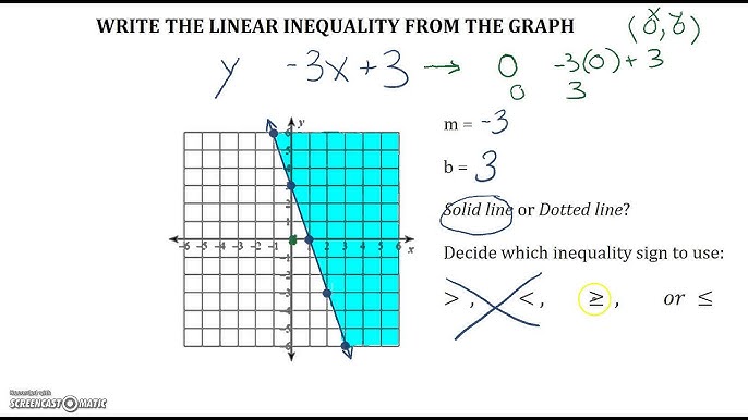 Linear Inequality Graph